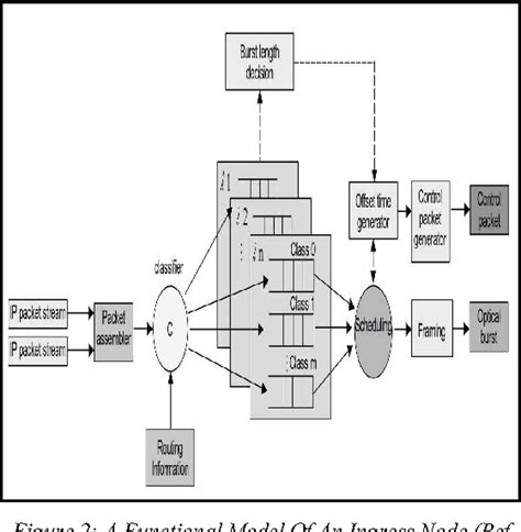 Figure 2 From A Novel Fuzzy Based Adaptive Timer Burst Assembly Algorithm For Optical Burst