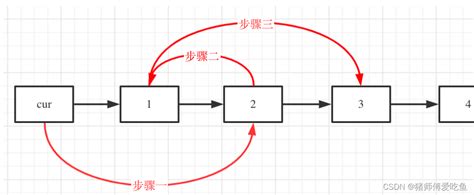 24、两两交换链表中的结点 Csdn博客