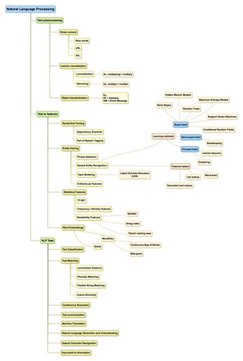 Nishant Pradhan On Linkedin Nlp Tree