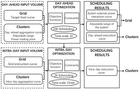Approach To Multi Timescale Optimization For Distributed Energy Resources Clusters Considering