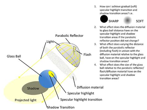 softening specular highlight and shadow transition areas lighting equipment