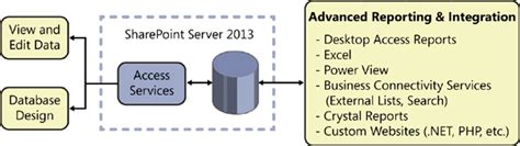 using sharepoint 2013 with excel and access microsoft press store