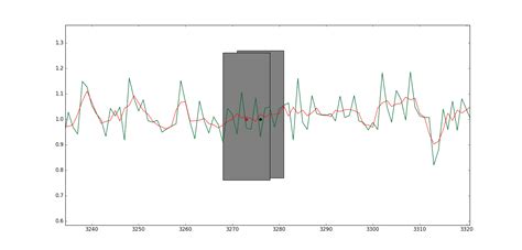 Cross Correlation Shows Peak At The Same Location Every Time Signal Processing Stack Exchange