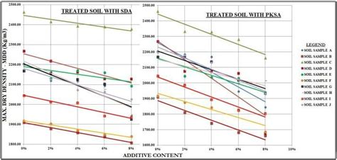 Graphs Of The Maximum Dry Density Tests For The Treated Soil Samples Download Scientific Diagram