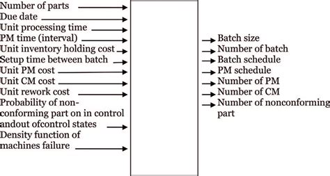 Input Output Diagram For The Models Of Batch Production And Maintenance Download Scientific