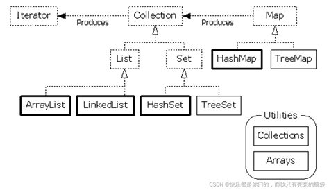 Java集合框架详解：arraylist、linkedlist、hashset与hashmap Csdn博客