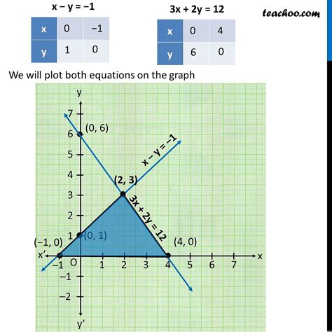 ex 3 1 7 draw graphs of x y 1 0 and 3x 2y 12 0