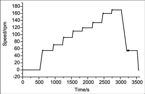 Speed Curve Of The Cpp Download Scientific Diagram