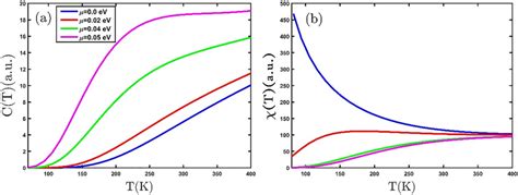 A The Electronic Heat Capacity B Magnetic Susceptibility Of The