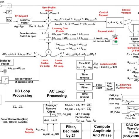 Learning Feedforward Algorithm Download Scientific Diagram