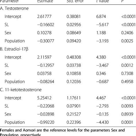 Results Of The Glm Of The Effects Of Sl Sex And Population On Sex