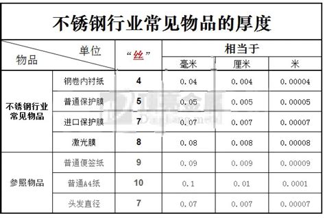不锈钢加工中一丝等于多少毫米 哔哩哔哩