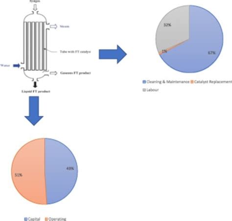 Comprehensive Economic Analysis Of A Multi Tubular Reactor Indian Chemical Engineer Vol 0 No