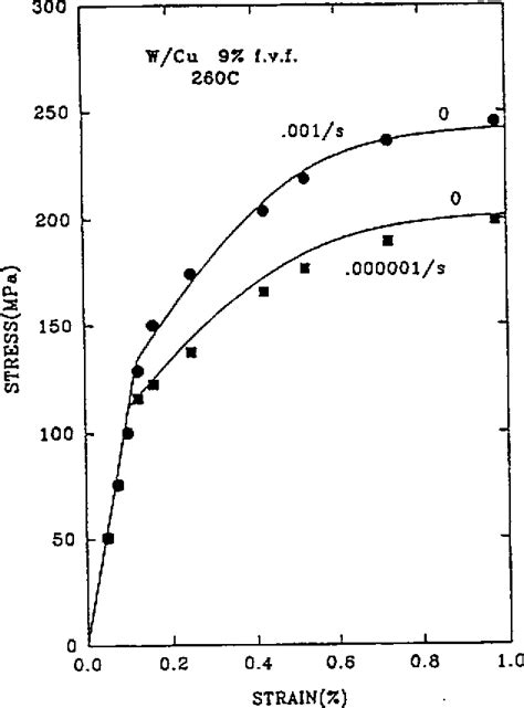 Figure 3 From A Hydrostatic Stress Dependent Anisotropic Model Of Viscoplasticity Semantic Scholar