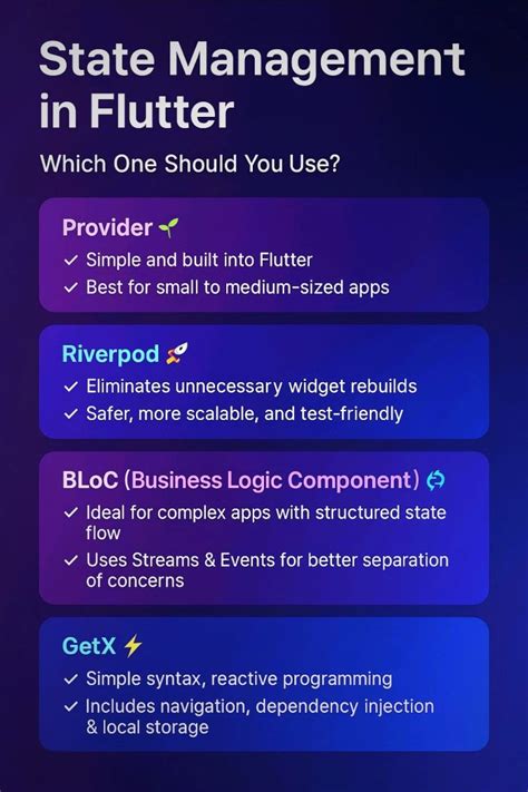 Flutter Flutterdev Statemanagement Mobiledevelopment Riverpod Getx Nitin Verma