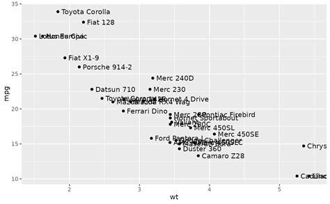 R Ggplot Geom Text