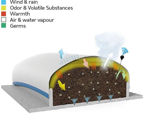 Composting Membrane Eggersmann Gmbh