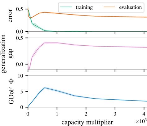 Figure 2 From Predicting Generalization With Degrees Of Freedom In Neural Networks Semantic