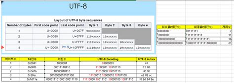 Unicode To Utf 8 Encoding 유니코드에서 Utf 8 변환표 By Engineer Medium