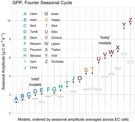 Models Differ Widely In The Strength Of Their Simulated Gross Primary