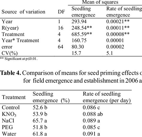 Combined Analysis Of Variance For Seed Priming Effects On Lentil For