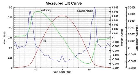 3 Axis Graph Excel Method Add A Third Y Axis Engineerexcel