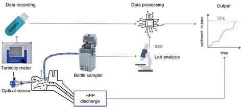 Sediment Monitoring System Calibration Process Download Scientific Diagram