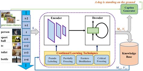 2 A Scalable Framework For Continual Image Captioning Download Scientific Diagram