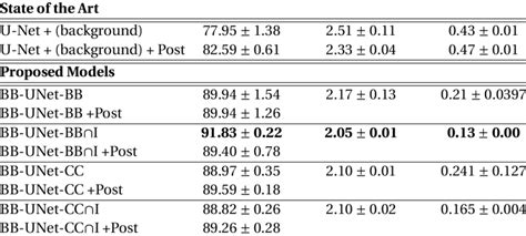 3 model performance for fully supervised organ segmentation of the