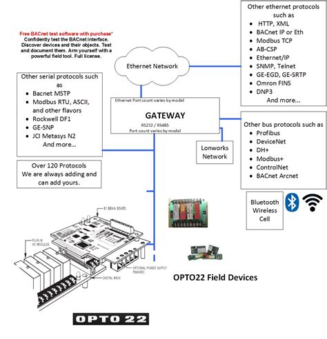 Opto 22 Optimux To Ethernet Ip Quickserver Gateway