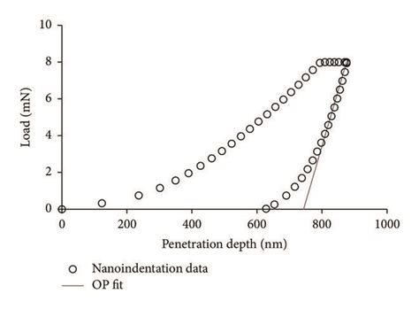 Representative Load Displacement A And Displacement Time B Download Scientific Diagram