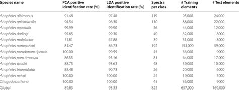 Performance Of Pca And Lda Clustering Algorithms Download Scientific