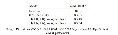 [paper Explain] Thủ Thuật Làm Tăng độ Chính Xác Cho Các Mạng Object Detection