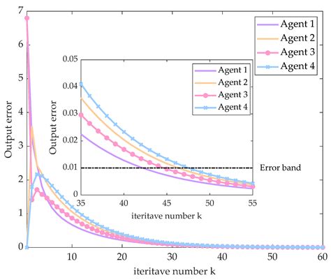Distributed Fault Diagnosis Via Iterative Learning For Partial