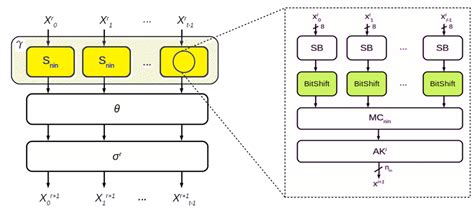 Substitution Permutation Network Spnbox A New Inner Round γ Download Scientific Diagram