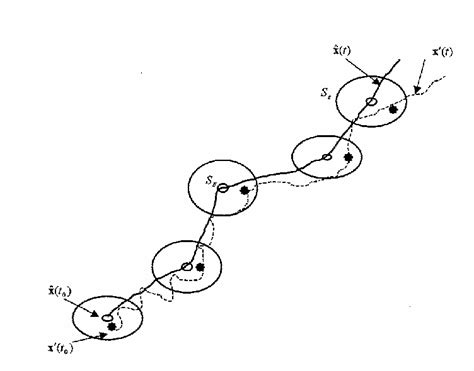 Phase Space Trajectories Of Model Predictionˆxpredictionˆ Predictionˆx Download Scientific