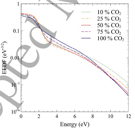 Electron Energy Distribution Function Eedf Calculated For Different