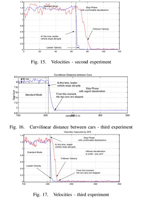 Curvilinear Distance Between Cars Second Experiment Download Scientific Diagram