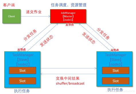 Flink四种集群模式原理flink集群模式 Csdn博客