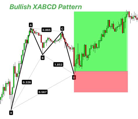 How To Identify XABCD Pattern Correctly ForexBee