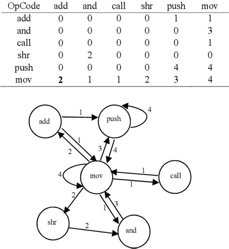 Table 2 From A New Approach For Malware Detection Based On Evolutionary