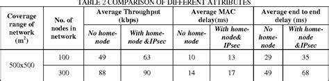 Table 1 From Performance Analysis Of Non Beacon Enabled Ieee 802154 Based Secured Wireless