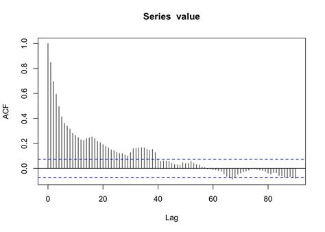 2 8 Autocorrelation A Very Short Course On Time Series Analysis