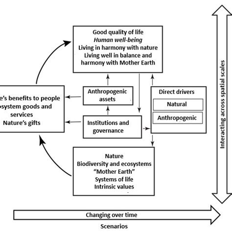 3 The Ipbes Conceptual Framework Intergovernmental Science Policy Download Scientific Diagram