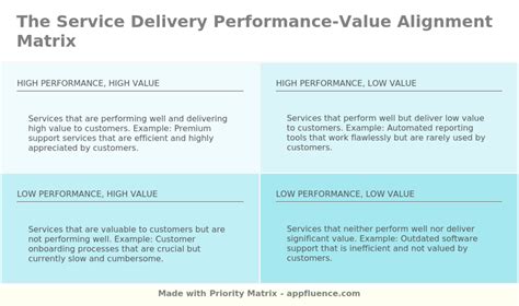 Service Delivery Performance Value Alignment Matrix Free Download