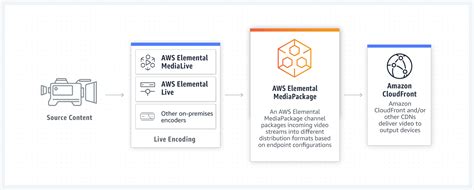 Aws Elemental Mediapackage（動画の発信とパッケージ化） Aws