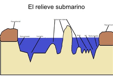 Relieve Submarino