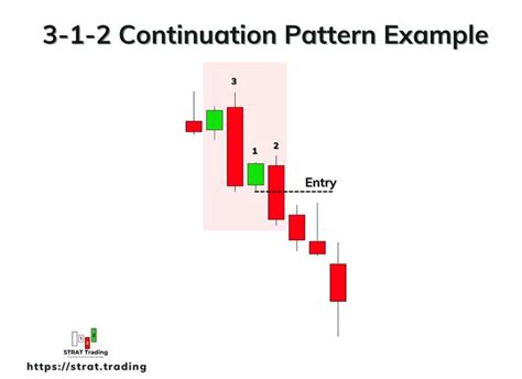 3 1 2 Continuation Pattern The Strat Trading Trading Charts Stock Trading Learning Stock