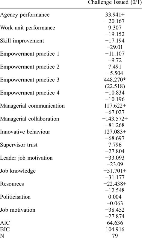 Results Of Fixed Effects Logistic Regression Download Scientific Diagram