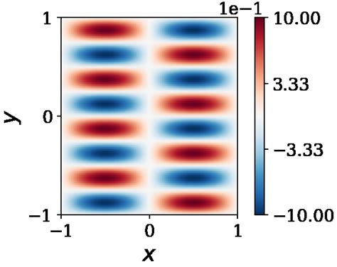 Helmholtz Equation A Exact Solution B Predicted Solution C